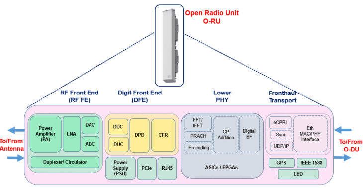 ORU - ORAN Radio Unit Reference Architecture - Techplayon