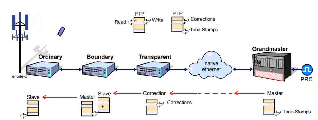 IEEE 1588: Precision Time Protocol (PTP) for Telecom Networks