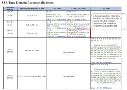 5G NR SSB Positioning - Time and Frequency Resources - Techplayon