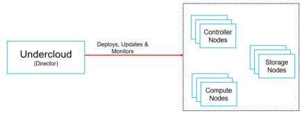 Open Stack Undercloud and Overcloud - Techplayon