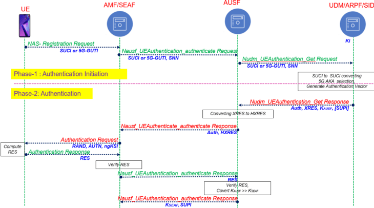 5G Authentication and Key Management 5G-AKA - Techplayon