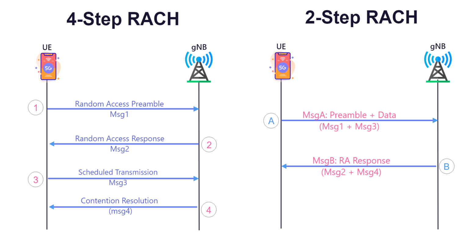 5GNR 2-Step RACH - Techplayon