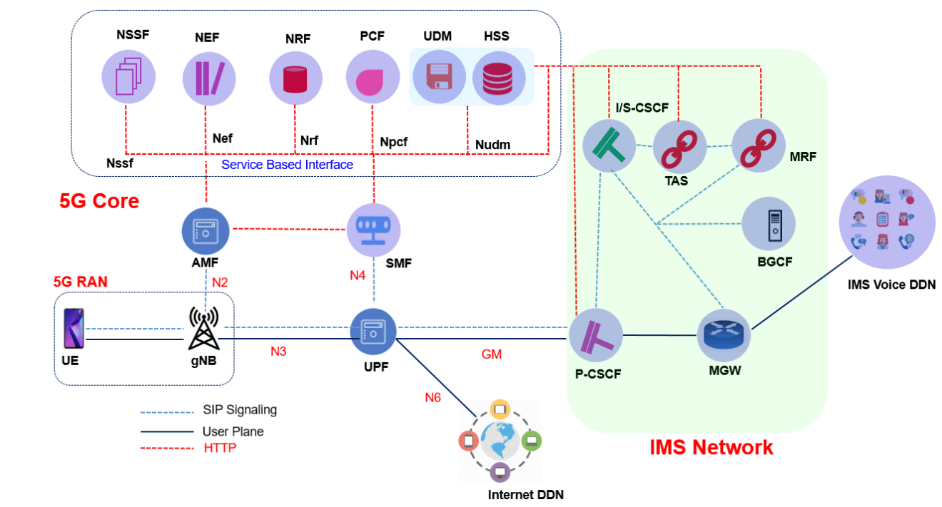 Voice Over NR | VoNR Call Flow - Voice Services - Techplayon