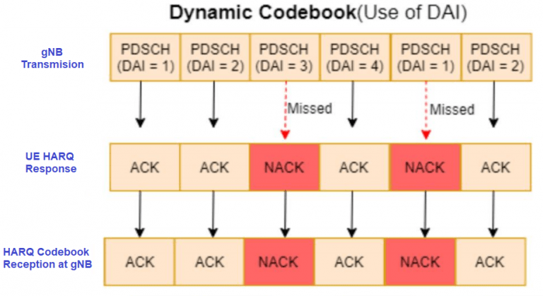 5G NR Downlink HARQ Codebook - Techplayon - 5G Physical Layer