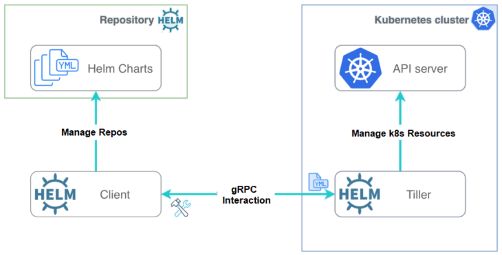 Helm - What is it in Telco Cloud ? - Techplayon - Telco Cloud