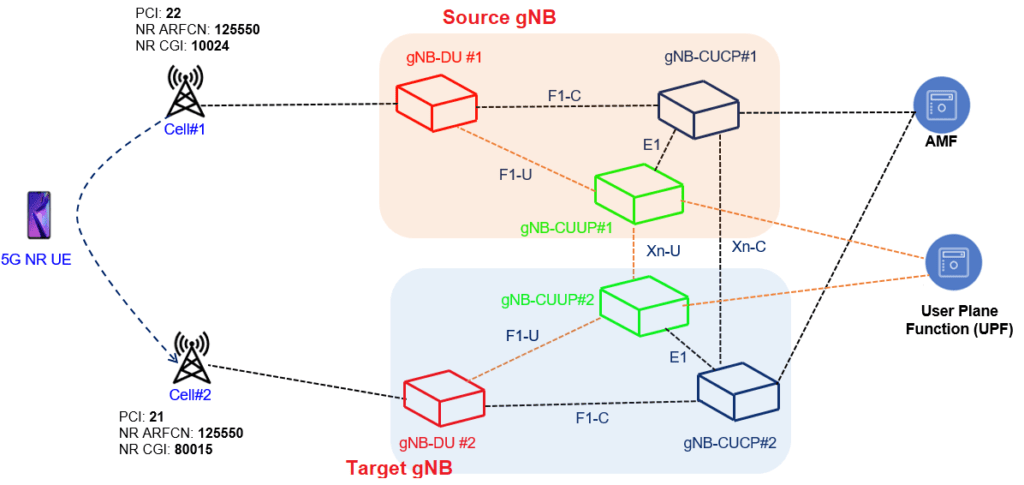 5G SA Inter gNB Handover - Xn Handover - 5G Call Flow
