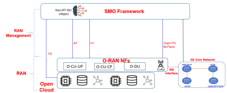Open RAN - Service Management and Orchestration (SMO) - Techplayon