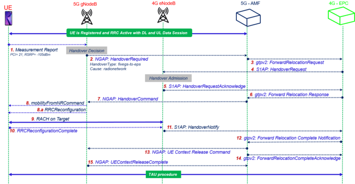 5G EPS Fallback | 5G to 4G Handover - Techplayon