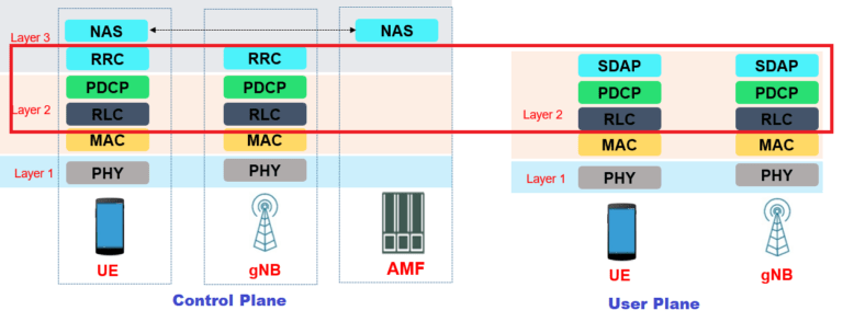 5G NR Layer 2 – Packet Data Convergence Protocol (PDCP) Overview