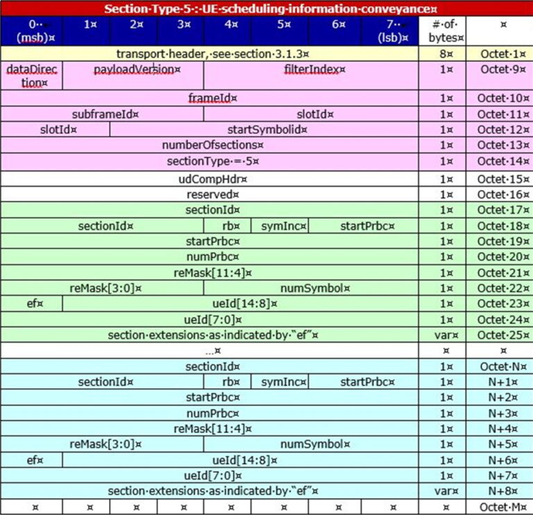 What is Section Type in Open RAN Fronthaul? - Techplayon