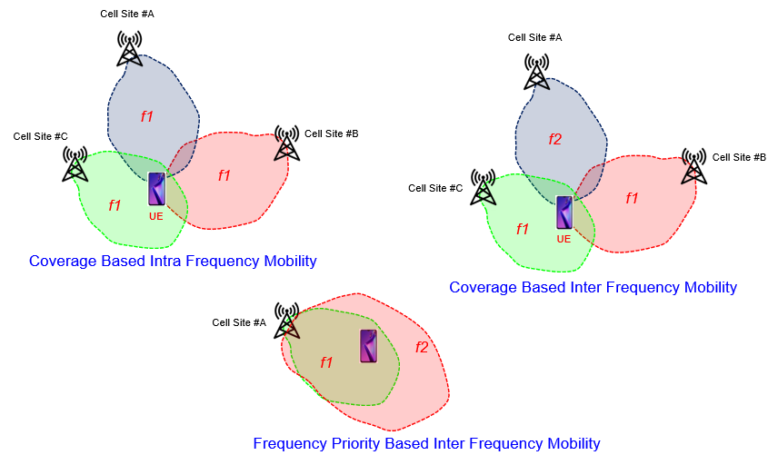 5G Mobility Scenarios - Handovers - Techplayon