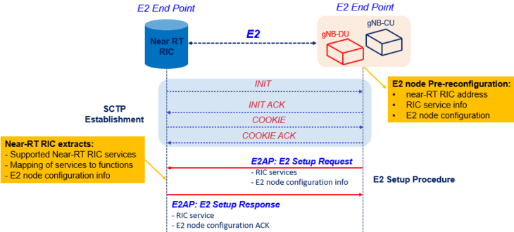 What is E2 Interface in Open RAN ? - Techplayon