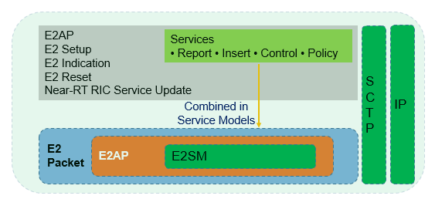 What is E2 Interface in Open RAN ? - Techplayon