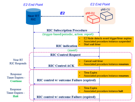 E2SM RC - E2 Service Model RAN Control Procedure - Open RAN