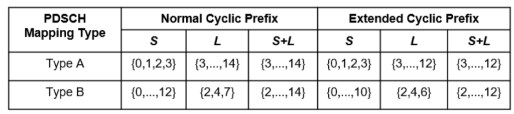 PDSCH mapping - type A and type B - Techplayon