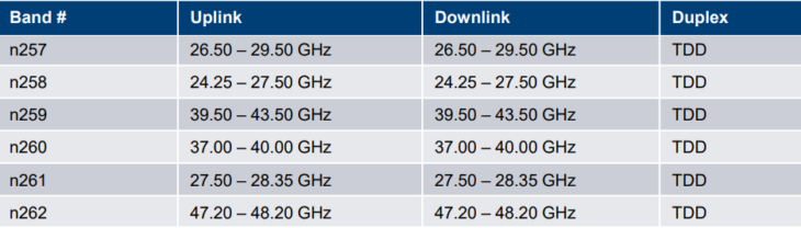 3GPP Frequency Bands for 5G Satellite Communication