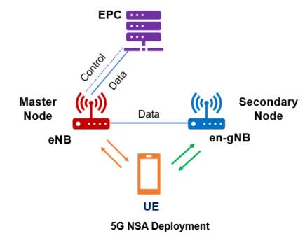 5G Cells Types, Cell groups and Cell nodes - Techplayon