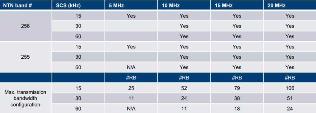 3GPP Frequency Bands for 5G Satellite Communication